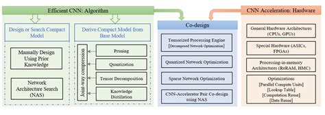 Overview Of Efficient Cnn Design Approaches Download Scientific Diagram