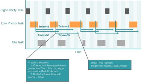 How To Verify Task Scheduling Within Rtos Rtos Tutorial