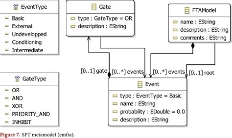 Figure 7 From Automatic Derivation Of Fault Tree Models From Sysml