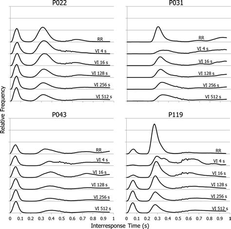 Interresponse Time Frequency Distributions Across The Vi And Rr Download Scientific Diagram