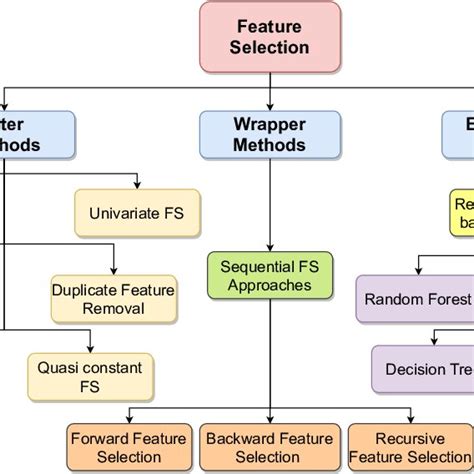 Diverse Types Of Feature Selection Approaches Download Scientific Diagram