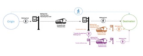Walk Or Take The Bus Modeling Mode Choice With Dynamic Transit