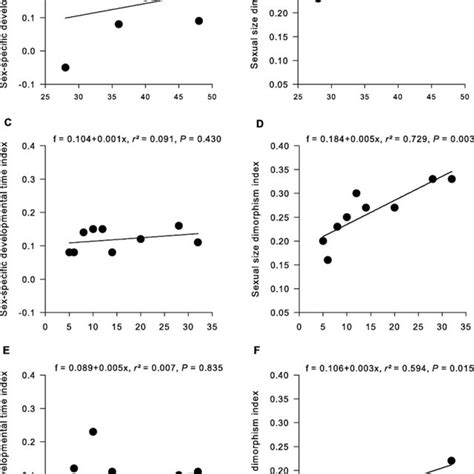 Effect Of Prey Density On The Sexual Size Dimorphism Index And The Download Scientific Diagram