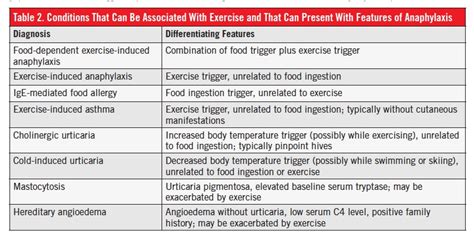 Hives Vomiting And Sports Food Dependent Exercise Induced Anaphylaxis Consultant360