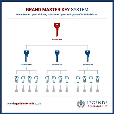 Master Key Systems Legends Locksmith
