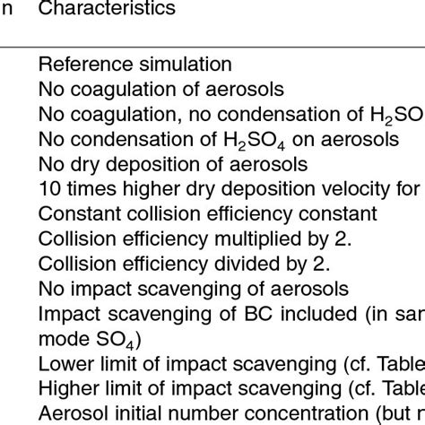 summary of sensitivity simulations conducted using the crm download