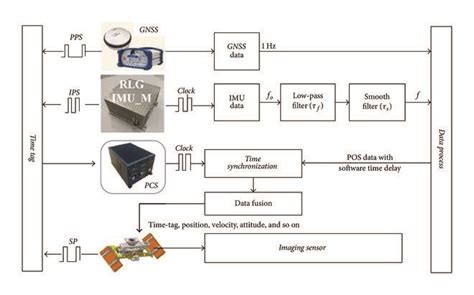 Timing And Synchronization Principle Of Pos Download Scientific Diagram
