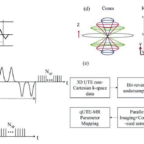 A Ute Cones Sequence With A Short Rectangular Pulse B Adiabatic T
