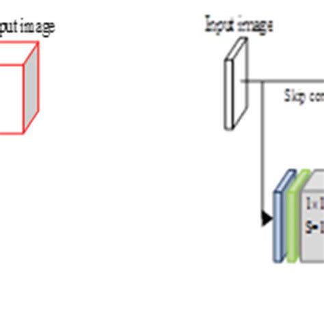 The Architectures Of A Basic And B Bottleneck Residual Modules Download Scientific Diagram