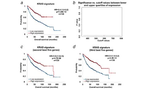 The Surrogate Signature Of Kras Mutation Status Has A High Prognostic Download Scientific