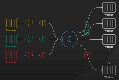 Kafka Vs Rabbitmq Vs Messaging Middleware Vs Pulsar Farmerboys