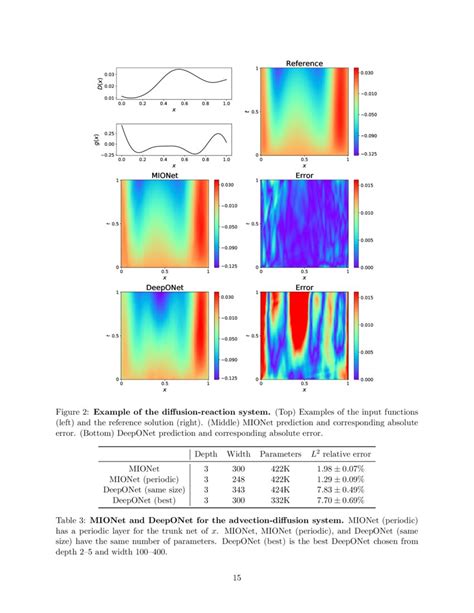 Mionet Learning Multiple Input Operators Via Tensor Product Deepai