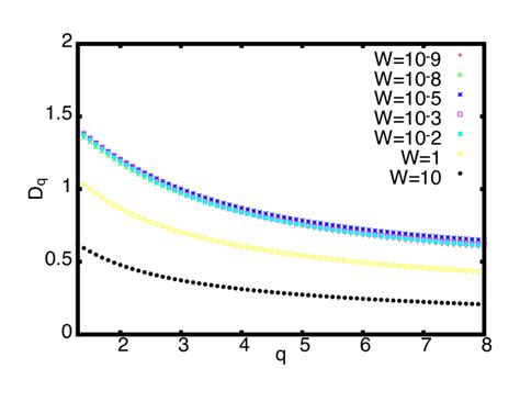Disorder Dependence Of The Fractal Dimension D Q The Eigenvectors For