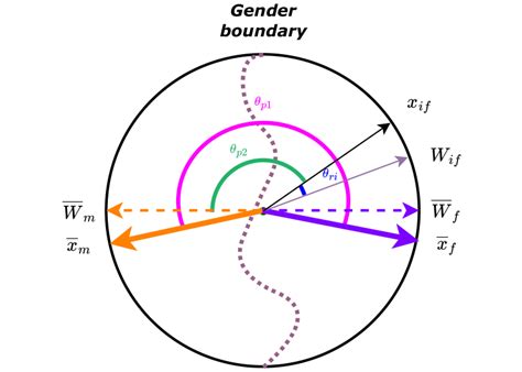 Gender Classification · Github Topics · Github