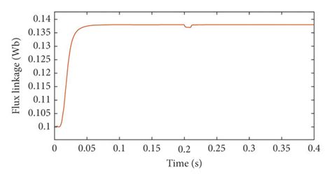 Flux Linkage Estimation In Case Of Stator Resistance Fluctuation Download Scientific Diagram