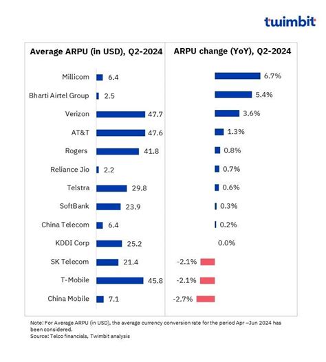 Global Telcos Performance Benchmarks Summer 2024 Q2 2024 Edition Twimbit