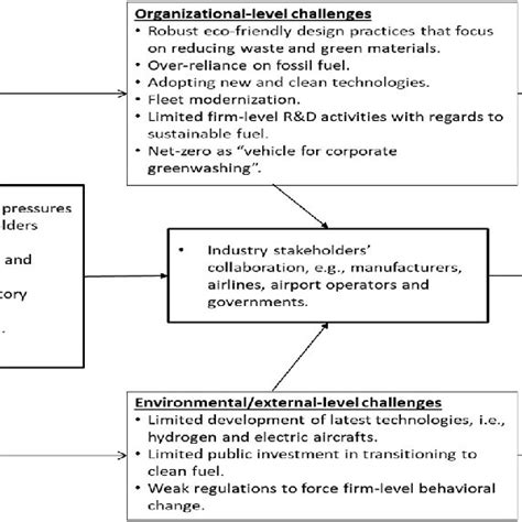 Activities And Challenges In The Pathways To Decarbonization