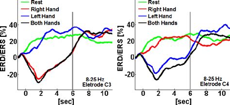 Figure 1 From Comparison Of Sensorimotor Rhythms In Eeg Signals During