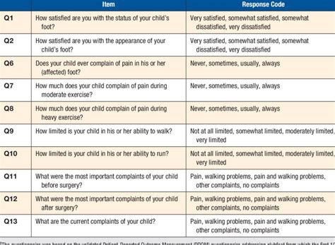 Patient Reported Outcome Measurement Used To Assess Functional Outcome Download Scientific