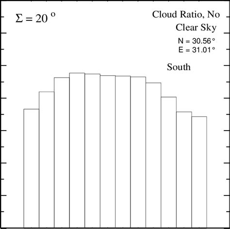 Theoretical Maximum Productivity Per Day At 21st Day Of Each Month