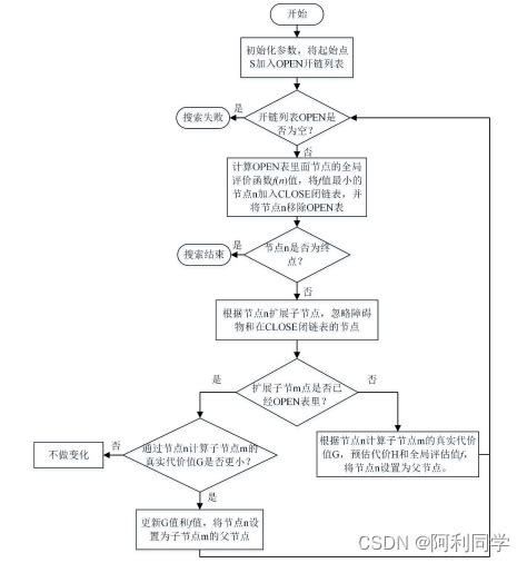 改进的 A算法的路径规划（路径规划代码教程） 技术分享 云服务器
