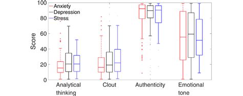 Boxplots Of The 4 Basic Linguistic Inquiry And Word Counts Analytical Download Scientific