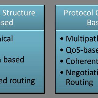 2 Routing Technology Download Scientific Diagram