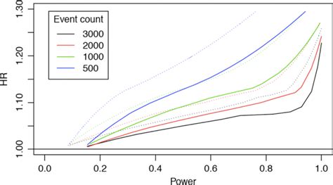 Minimal Detectable Difference Between Groups Hr And Statistical Power Download Scientific