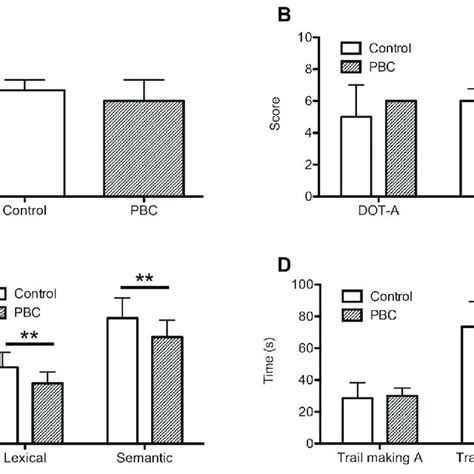 Cognitive Assessment Patients With PBC And Age And Sex Matched Download Scientific