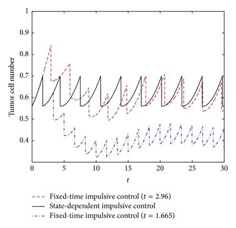 the comparison of the fixed time impulsive effect and the state download scientific diagram