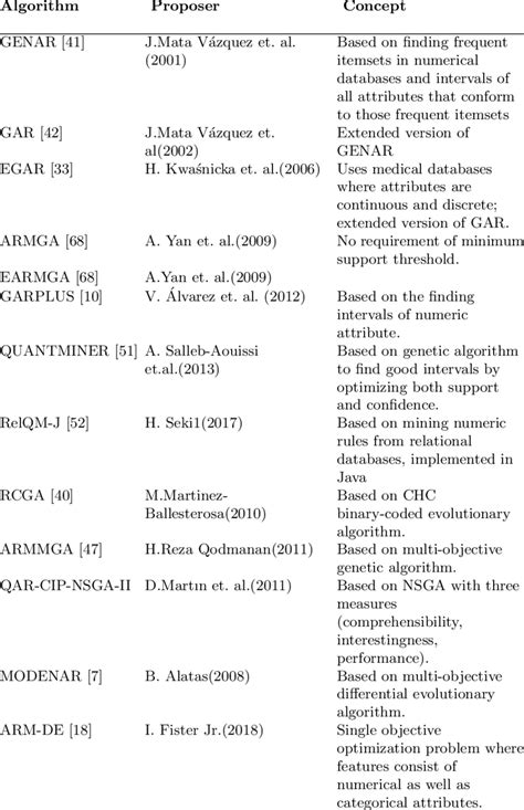 An Overview Of Evolution Based Algorithms For Narm Download