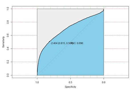 R Proc Plot Auc Value Overlap With Coordinate Points Stack Overflow