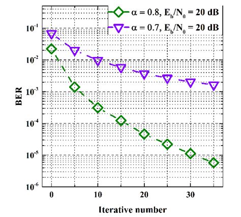 Ber Against Iterative Number Of The Id Algorithm Download Scientific