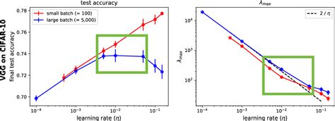 figure 1 from on the maximum hessian eigenvalue and generalization