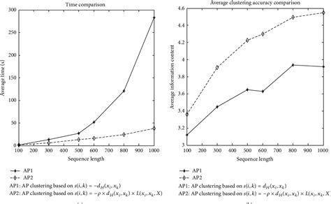Figure 1 From An Affinity Propagation Based Dna Motif Discovery
