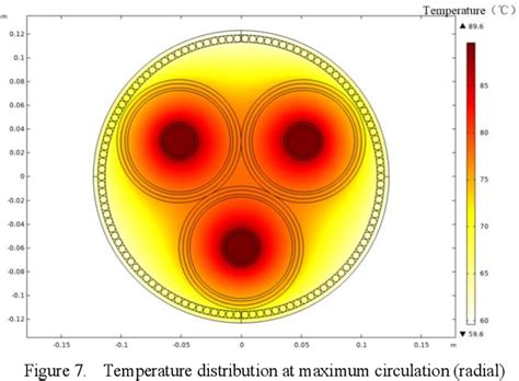 figure 7 from operating ampacity and calculation method for ac submarine cables considering