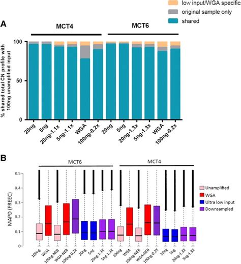 Copy Number Analysis By Low Coverage Whole Genome Sequencing Using Ultra Low Input Dna From