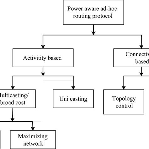Power Aware Ad Hoc Routing Protocol Download Scientific Diagram
