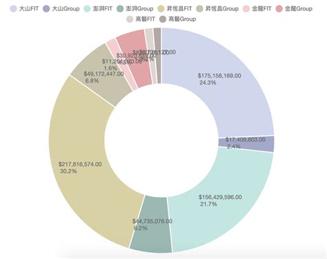 Javascript Chartjs Pie Chart How Default Just Show 2 Legend Datas