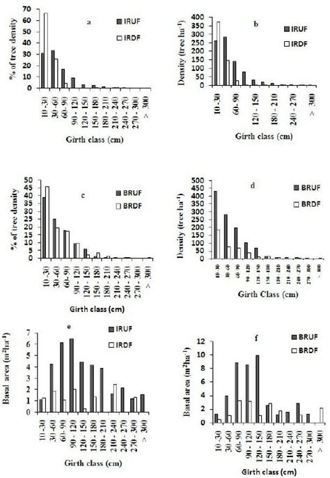 Tree Density Basal Area And Species Richness In Different Girth Download Scientific Diagram