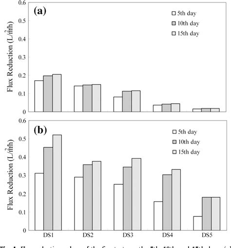Figure 4 From Feasibility Of Applying Forward Osmosis To The Simultaneous Thickening Digestion
