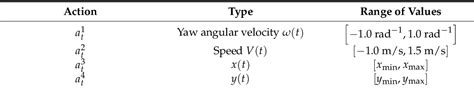 Table 2 From A 2d Optimal Path Planning Algorithm For Autonomous