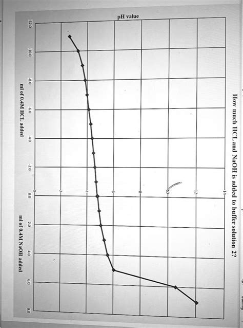 Solution 2 With Acetate Buffer With A Ph 48solution