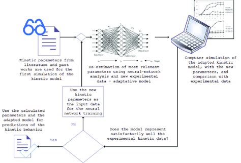 Process Of Recalculating The Kinetic Parameters Of The Fermentation Download Scientific Diagram