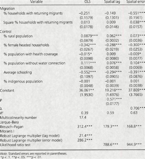 Ordinary Least Squares Ols And Spatial Regressions Of Infant
