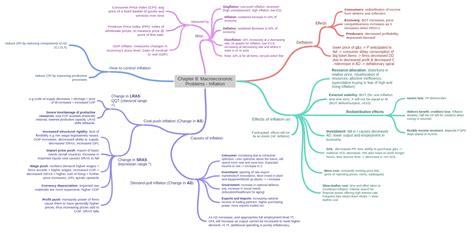 Chapter 8 Macroeconomic Problems Inflation Coggle Diagram