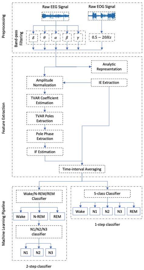 Model Based Electroencephalogram Instantaneous Frequency Tracking Application In Automated