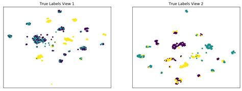 Assessing The Conditional Independence Views Requirement Of Multi View Spectral Clustering