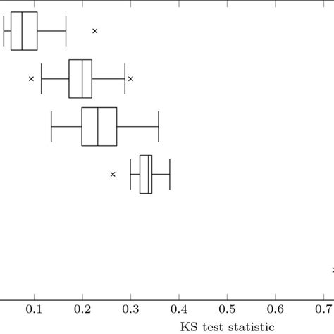 Box Plots Of The Ks Test Statistics From Modelling Netflow Connections