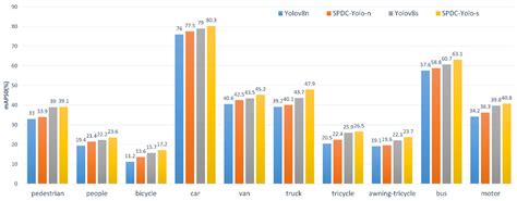Spdc Yolo An Efficient Small Target Detection Network Based On
